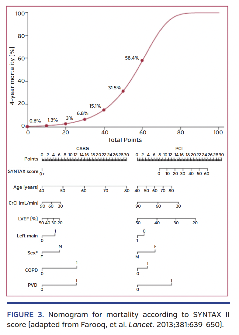 The Syntax Ii Score Predicts Mortality At 4 Years In Patients